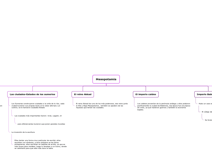 Mesopotamia - Mind Map